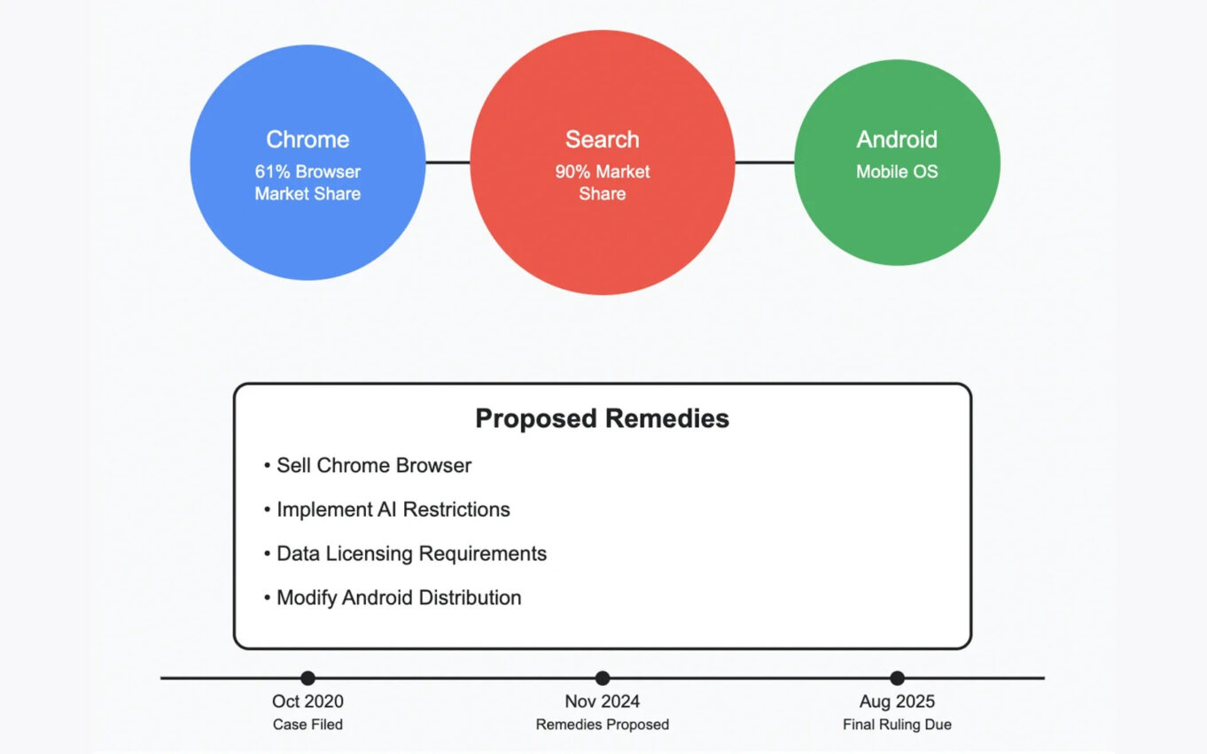 DOJ Modifies Antitrust Measures Against Google: A Shift in Strategy ...